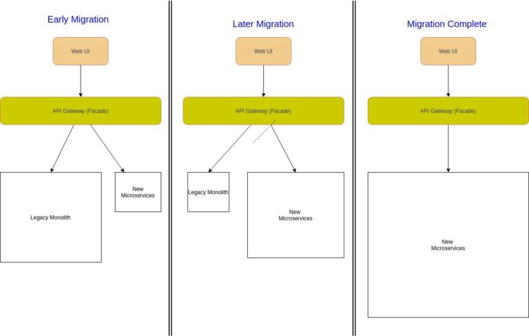 Design Patterns for Microservice Architecture – Strangler – Dev Nexus ...