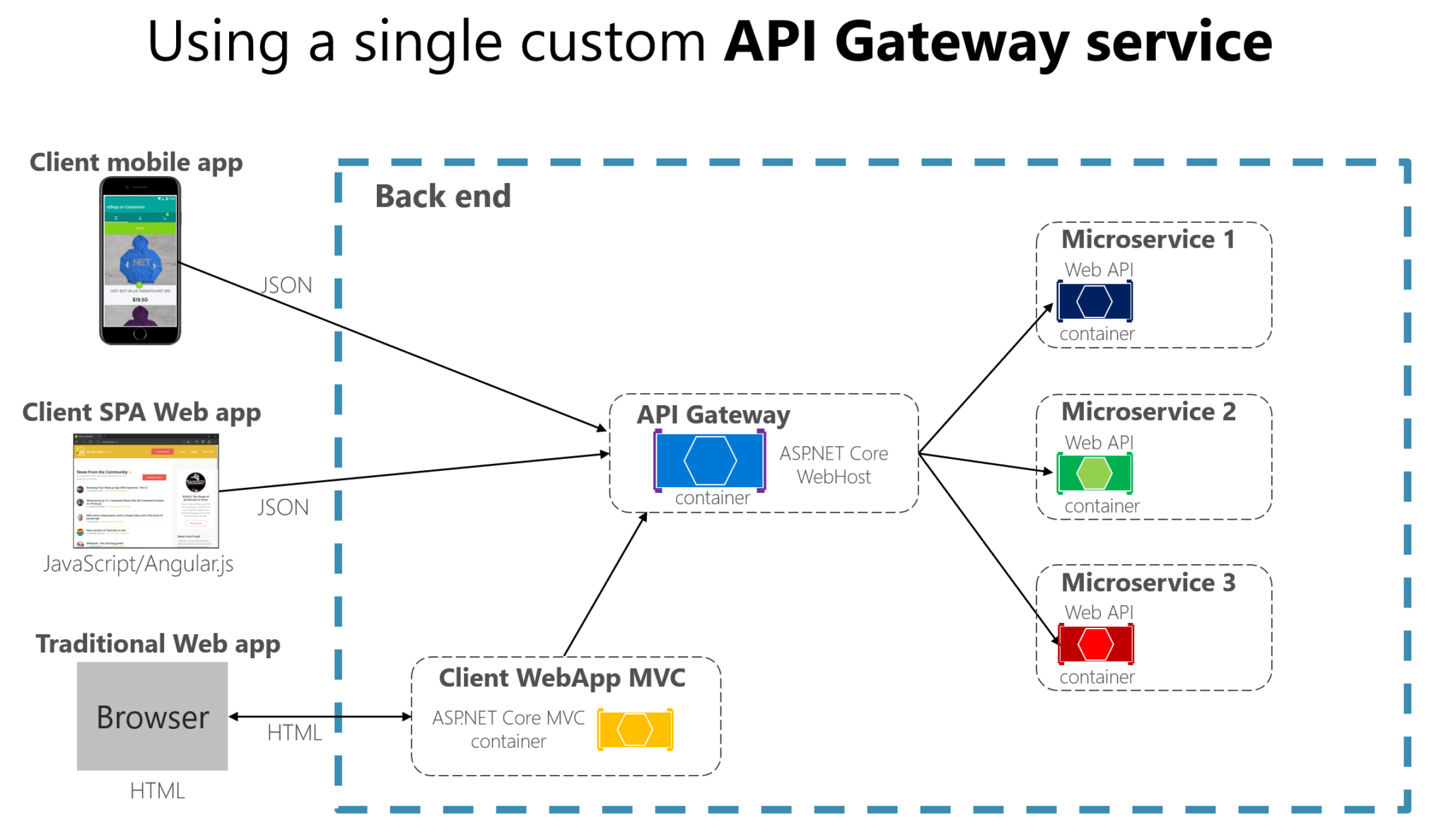 Backend For Frontend BFF Pattern UmaMahesh Net